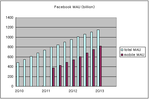 Run Money Run: Facebook ARPU vs LINE ARPU