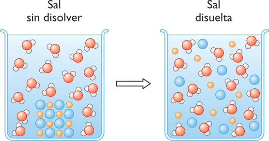 Química Fácil: Disolución y sus tipos.