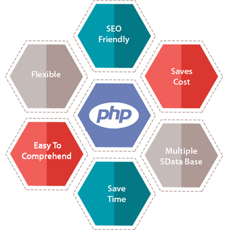 Choose PHP Web Development For Advanced Application Development - Web ...