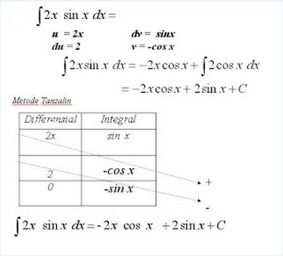 yusefendi.blogspot.co.id: MENYELESAIKAN INTEGRAL PARSIAL DENGAN TEKNIK ...