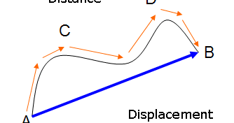 Physics problems SAP: Distance and Displacement 7 grade