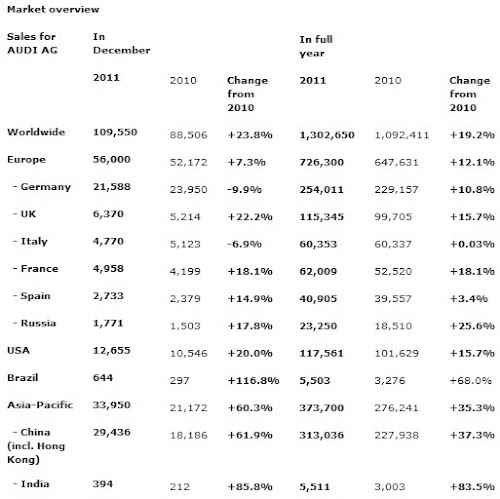 Audi AG reports record sales growth in 2011 | quattroholic.com