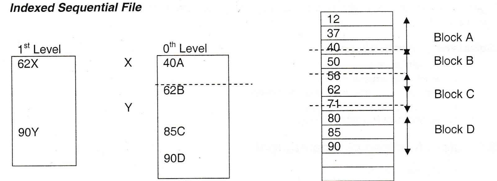 BCS Online Lectures: File Organization