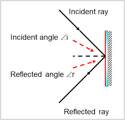 Frazer does Physics: 3.15 Angles of Incidence and Reflection