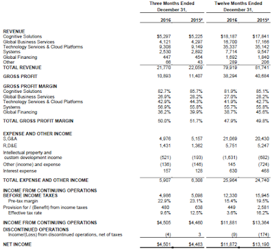 IBM annual report 2016