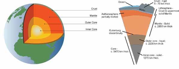 What is the Earth Made up of?