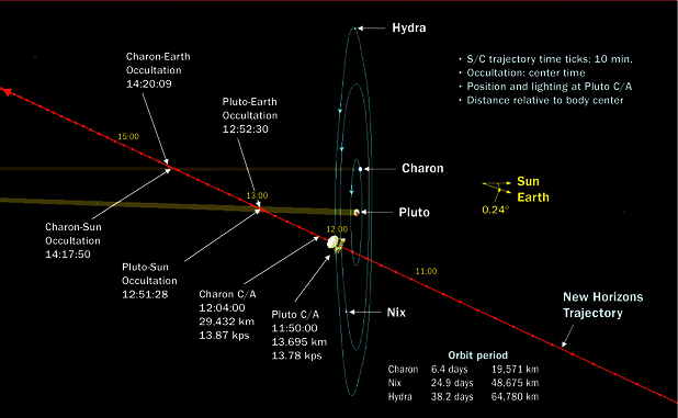 The Dragon's Tales: New Horizons Plan for the Pluto Encounter