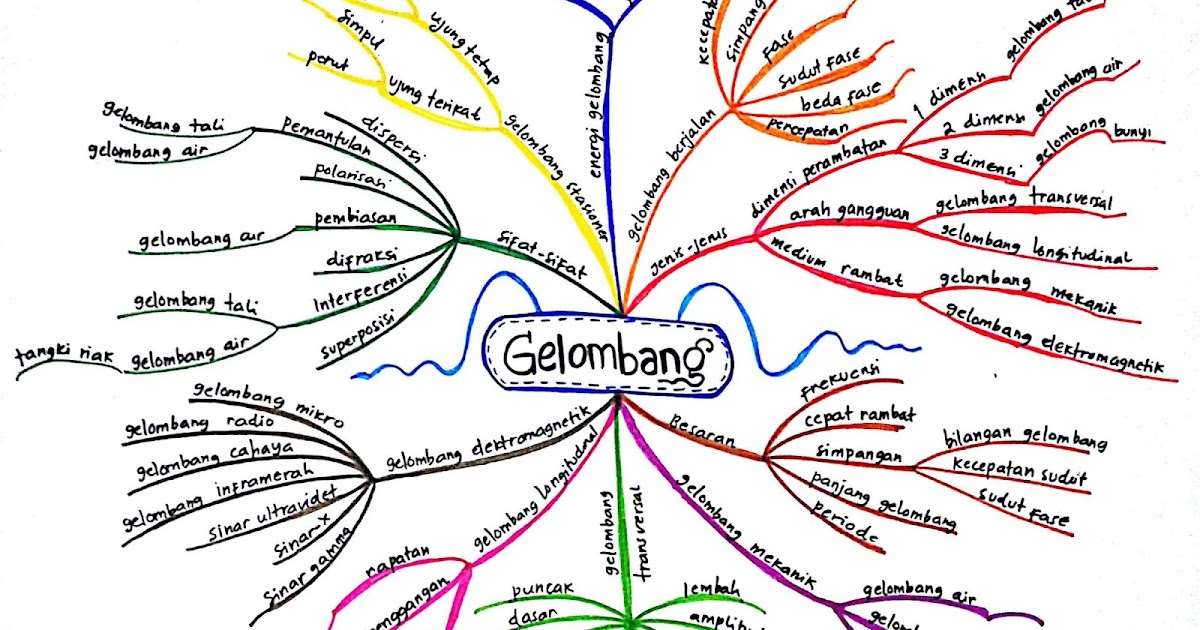 Ma'firani Syam's Blog: Mind Mapping "Gelombang"