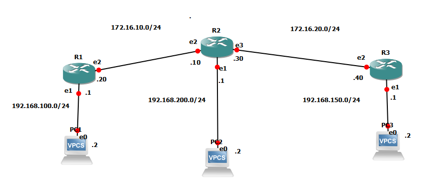 Konfigurasi Routing Static Menggunakan Aplikasi GNS3 - Seupil Ilmu Komputer