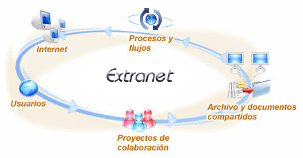 Redes Informáticas : Internet, Intranet, Extranet. Definición ...