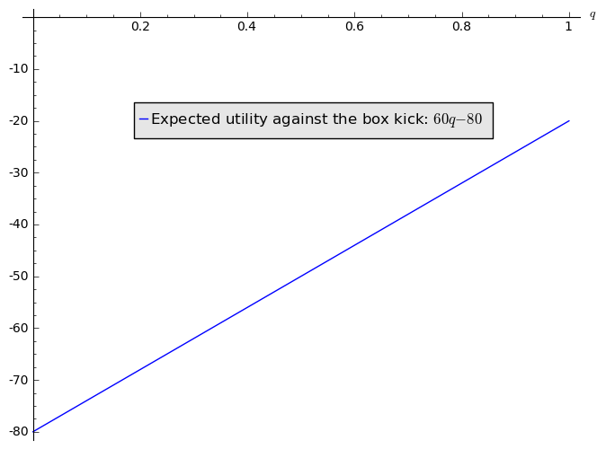 Un peu de math...: To box kick or not to box kick