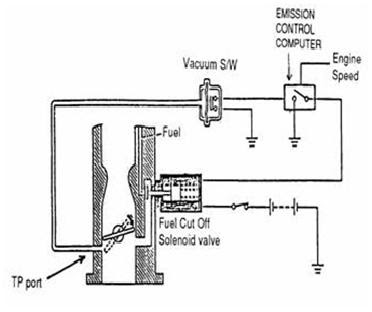 Deceleration Fuel Cut-Off System