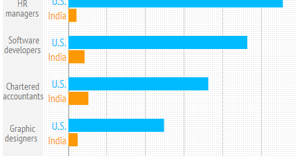 Talent and Social Business: WSJ's flawed story comparing US and Indian ...