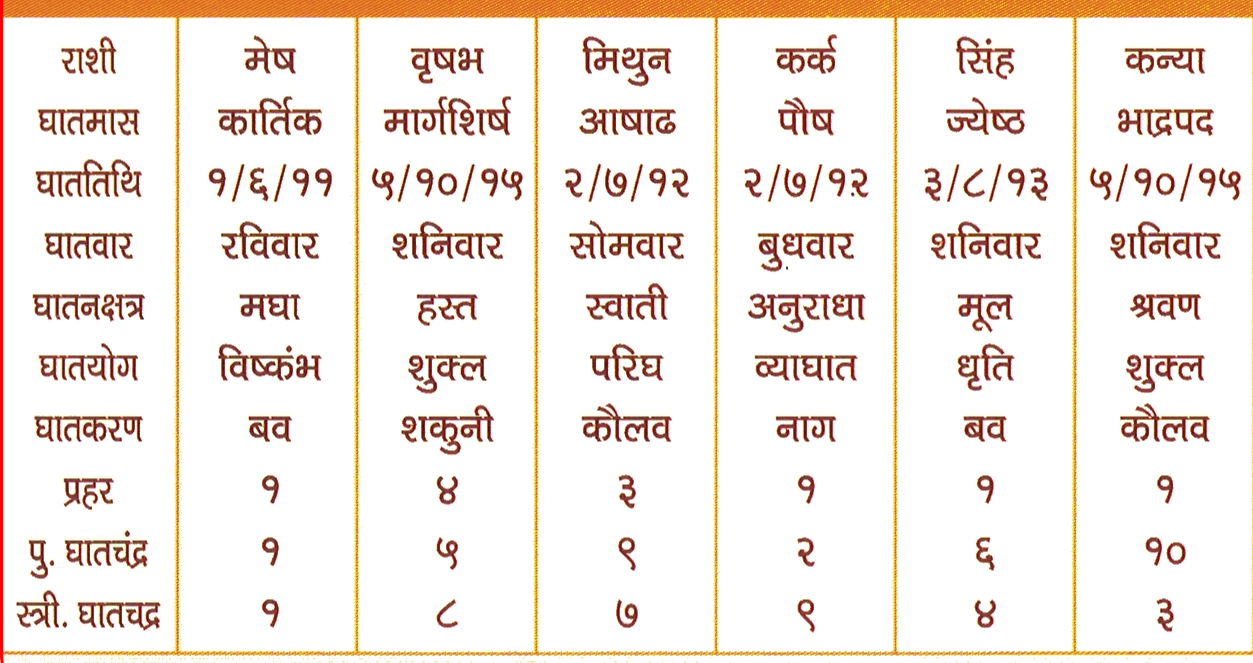 NivaranAstroVastu: राशी का घातचक्र / Rashi Ghaat Chakra