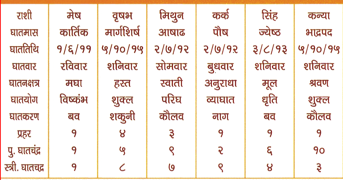 NivaranAstroVastu: राशी का घातचक्र / Rashi Ghaat Chakra