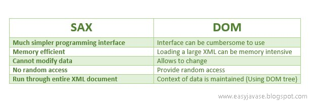 Sax Simple Api For Xml Java Foundation