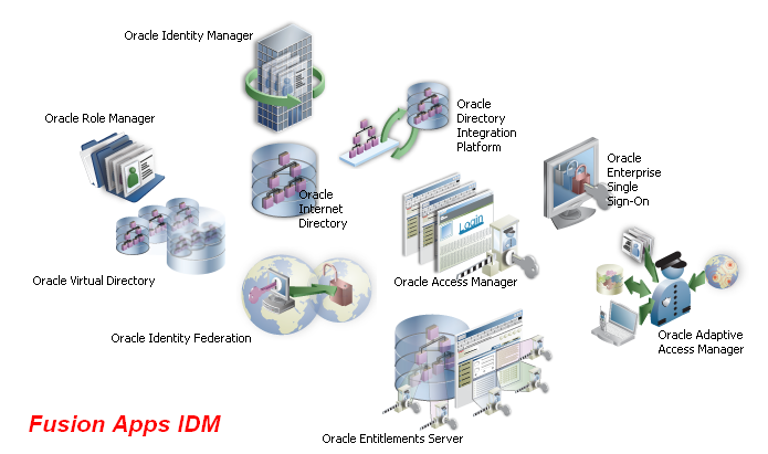 EasyOraIDM - Oracle IdM & Cybersecurity: Установка и конфигурирование ...