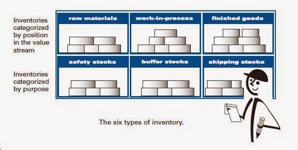 Inventory | Lean Manufacturing Tools