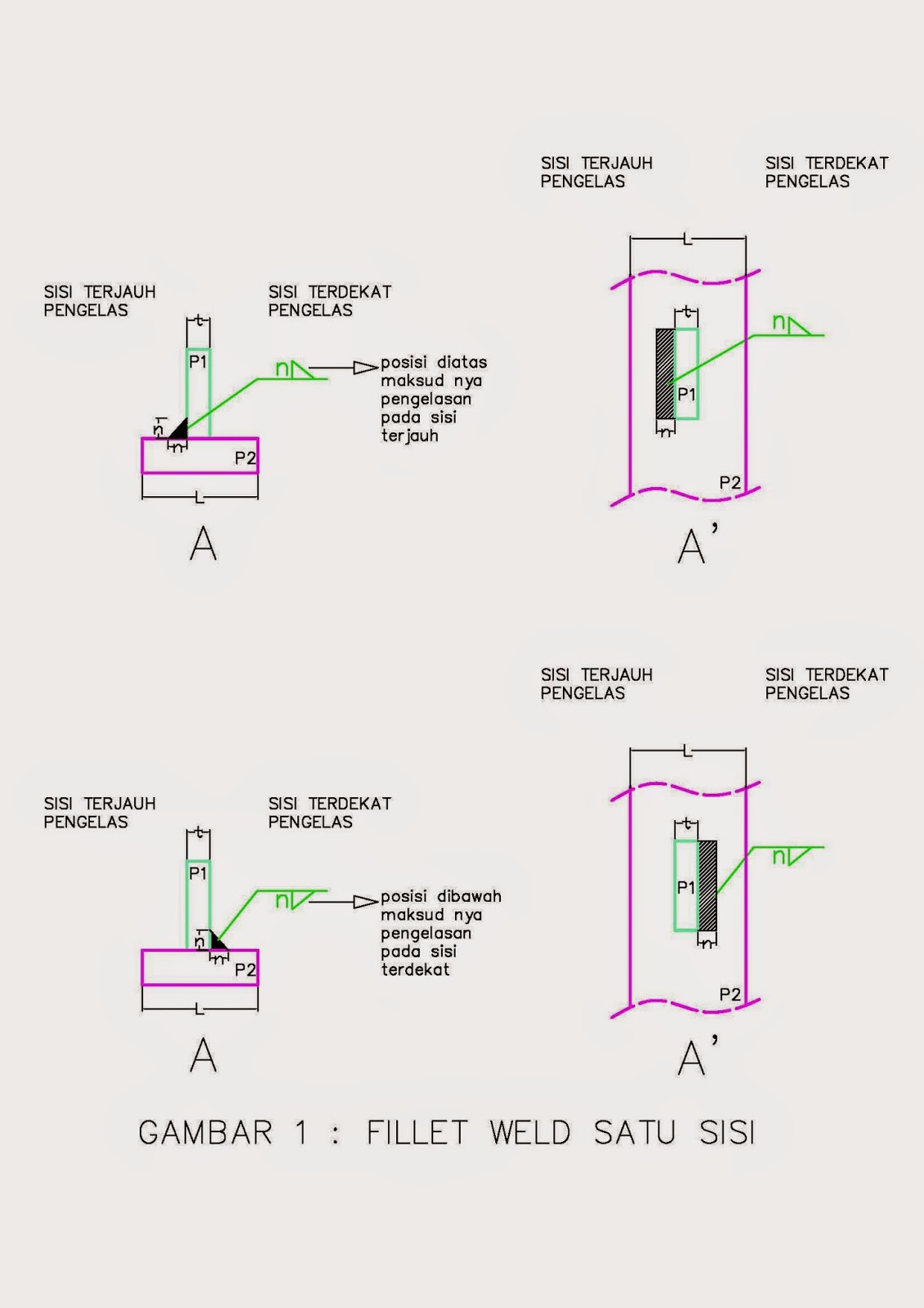 GENTA BAJA: NOTASI PENGELASAN FILLET WELD