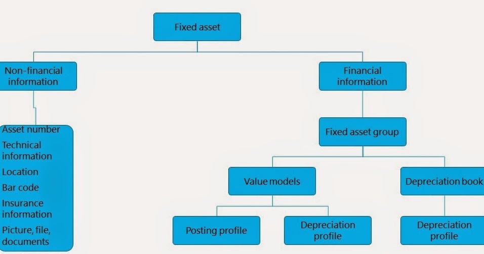 Dynamics AX blog: Fixed assets acquisition scenario in Dynamics AX