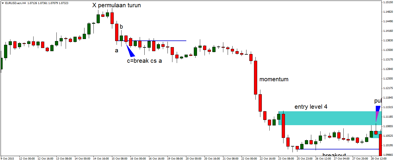 Penjelasan Lengkap Entry Level Fibo Musang - Belajar Forex