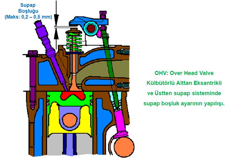 Supap Ayarı Nasıl Yapılır? Supap Boşluğu Kontrolü Nasıl Yapılır?