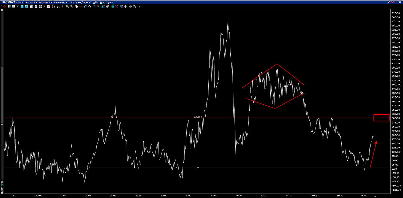 Trading Spreads: Spread BBVA-SAN