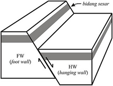 PATAHAN ATAU SESAR (FAULT) ~ MineMining