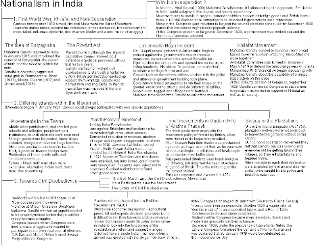 SocialScience4U: Flow Chart of Rise of Nationalism in India