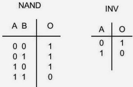 Truth table for AND and INVERTER Gate