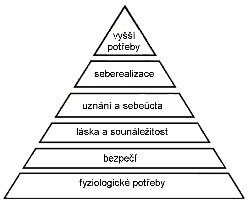 Oktáva: Pyramida biologických potřeb