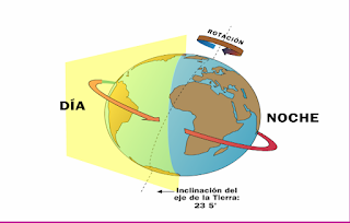 Science Class: El Día Y La Noche 4°