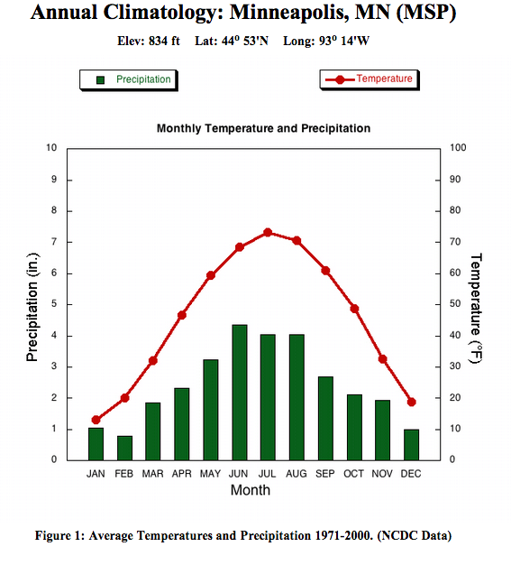 A Look at Minneapolis Weather