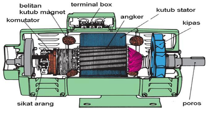 Electro Zone: Generator DC
