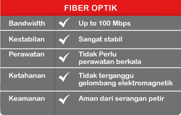 MARKETING TELKOM INDIHOME MALANG: IndiHome Menuju 100% Fiber Optik