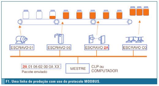 Instrumentação e Controle: Aula 35 - Protocolo de rede Modbus