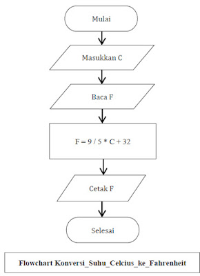 Notasi Algoritma untuk mengkonversi suhu | INI PR KITA