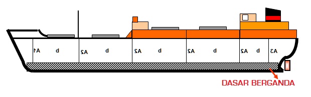Perhitungan Konstruksi Kapal (Sekat- Sekat dan Gading Kapal)