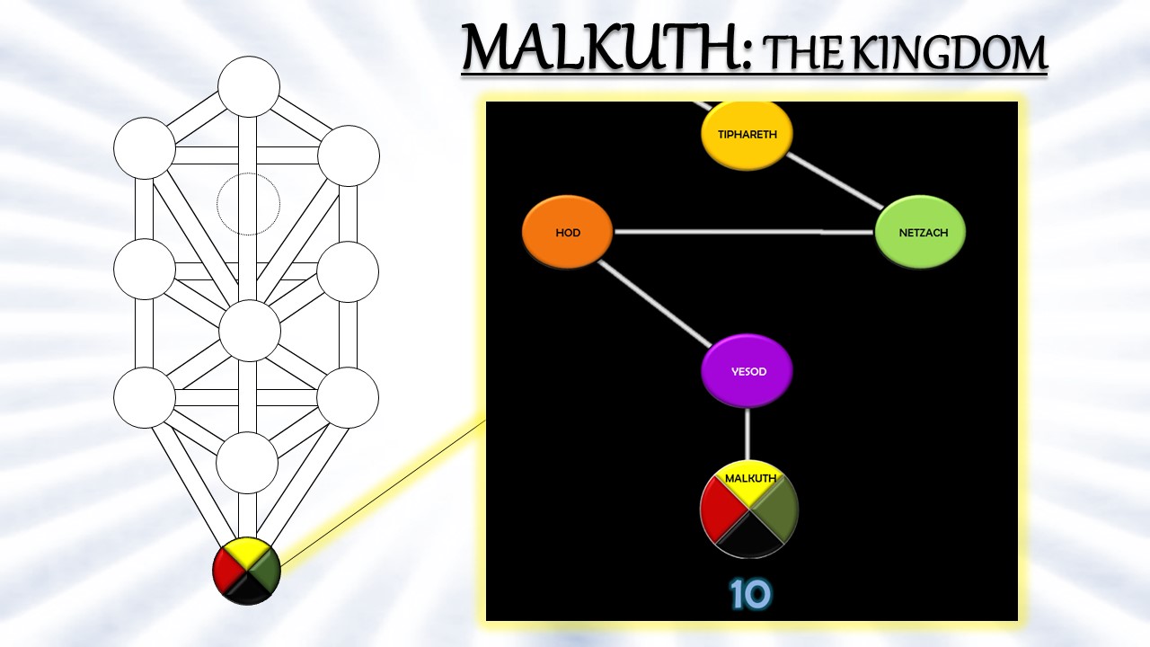 Daniel Moler: THE MYSTIC PATH - PATH 10: MALKUTH
