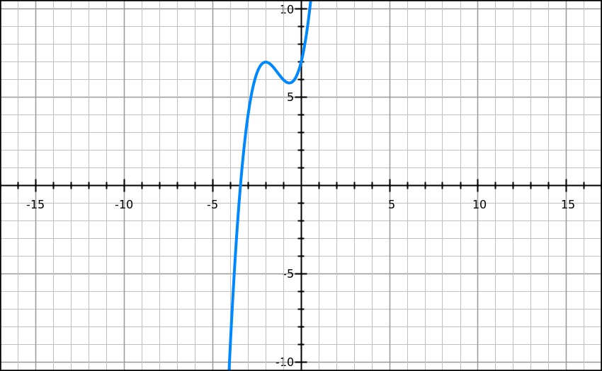 Explore Mathematics: Whether real or complex (Cubic Equation)