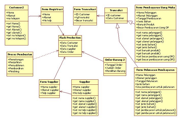 Uml Class Diagram