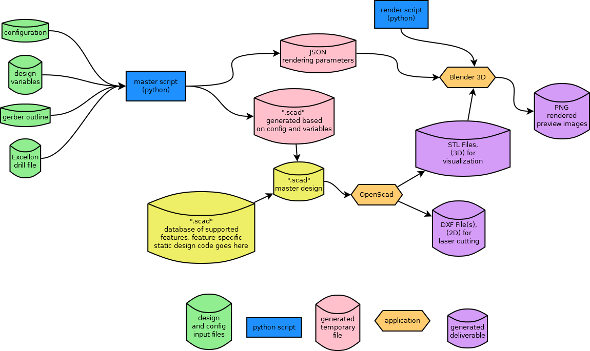 Byte Cruft: Automated CAD design.