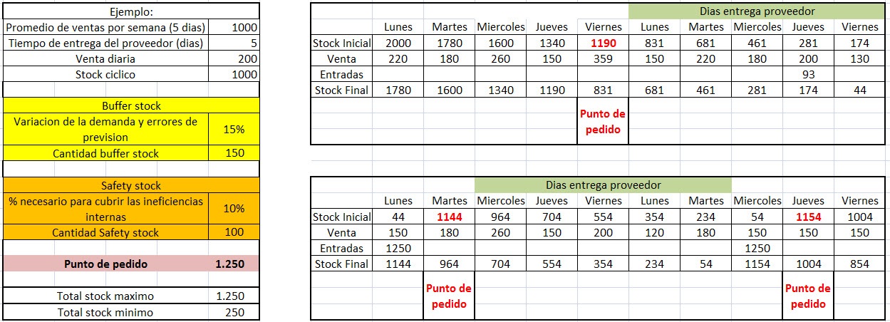 Excelean: Gestión del Stock (II)