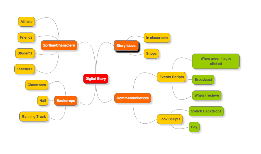 Fine : Mind Map