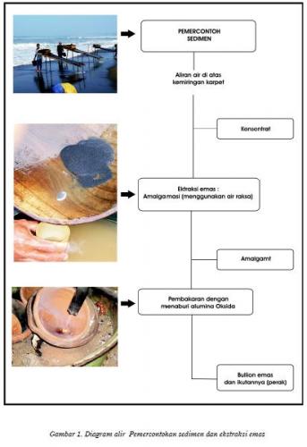 Proses Terbentuknya Emas