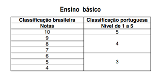 Conversão de escala das notas escolares brasileiras às portuguesas | Em ...