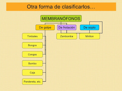 Las Cualidades Del Sonido: Los Instrumentos: Membranófonos