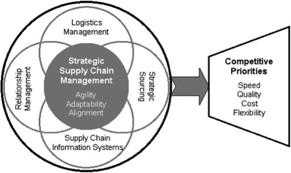 Supply Chain Management: Best Value Supply Chains