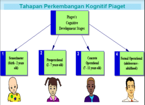 Piaget dan Teori Perkembangan Kognitif - Guruupdates