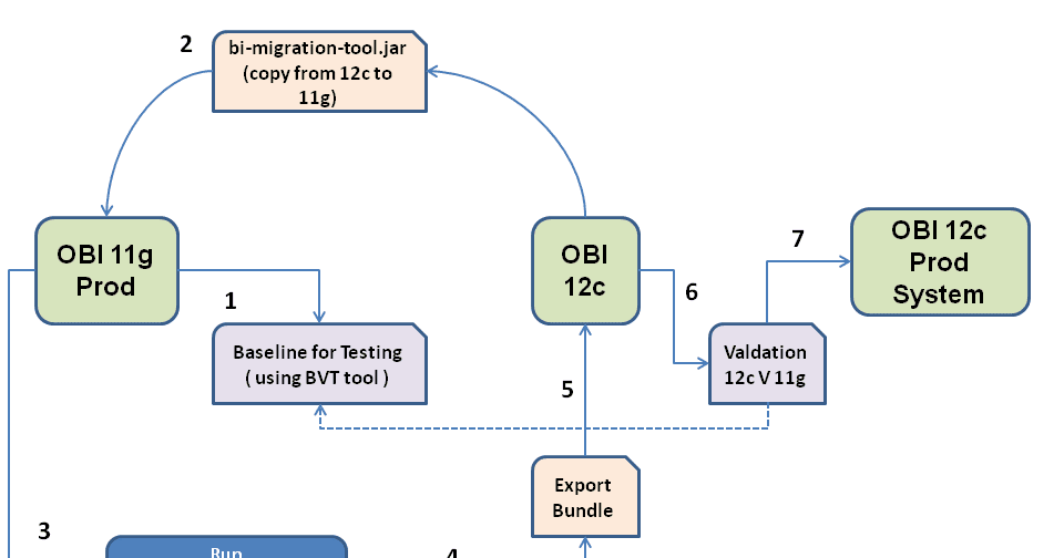 Nandoo's Blog: OBIEE 12C - Migrating from 11g to 12c